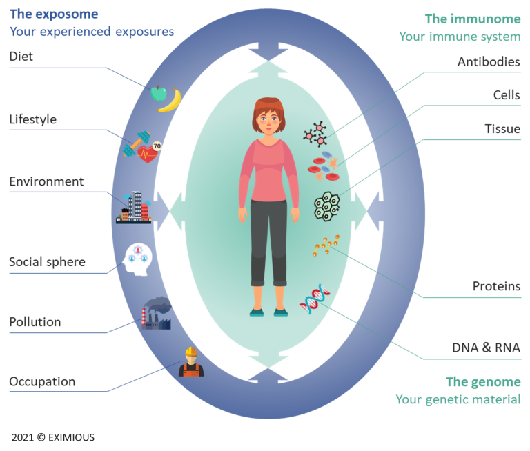 EXIMIOUS - The European Human Exposome Network (EHEN)